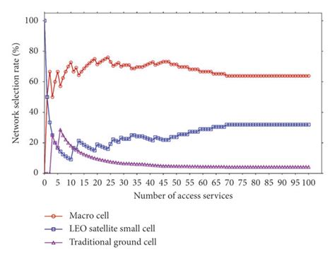 Network Selection Rate Of The Access Network Selection Algorithm Based Download Scientific
