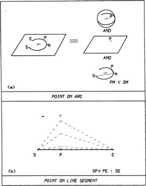 Geometry Processing Algorithm Examples A Point On Arc B Point On Download Scientific