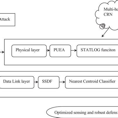 Block Diagram Of Optimised Sensing And Levenshtein Nearest Centroid
