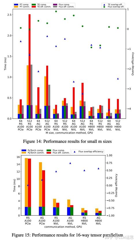 【分布式训练技术分享二十八】聊聊字节通信优化flux Fast Software Based Communication Overlap