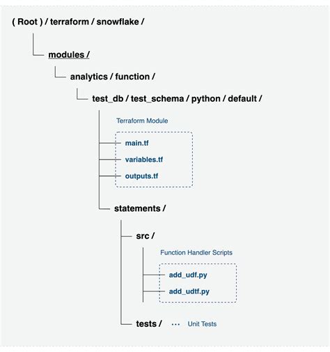 Terraform で作る Snowflake Udf Udtf