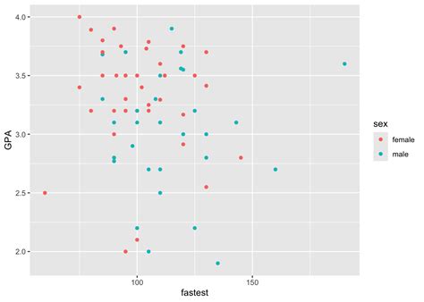 Building A Graph In Ggplot2 Live Learning