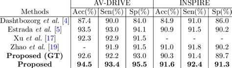Performance Comparison Of Av Classification On Av Drive And Inspire