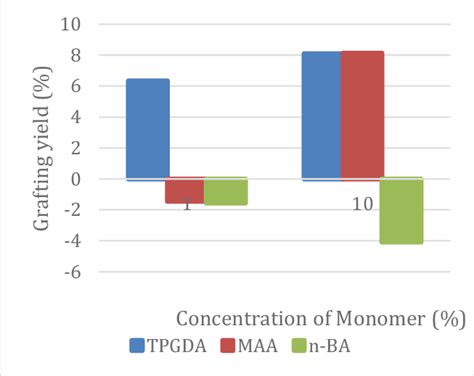 Graph Of Concentration Of Monomer Versus Grafting Yield