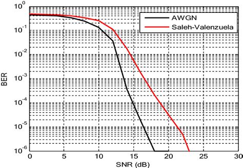 performance of mlse equalizer for ce ofdm download scientific diagram