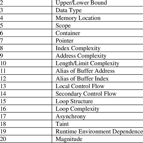 Buffer Overflow Taxonomy Attributes Download Table