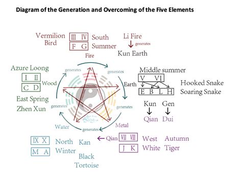I Ching Divination Basics Foundations Part 22 Five Elements Wu Xing