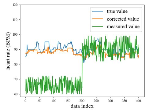 Evaluation Results Of The Data Correction Model A D Represent The Download Scientific