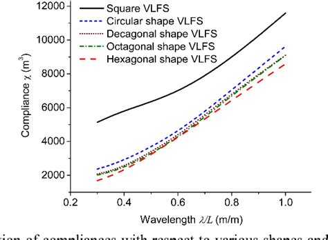 Figure From Reducing Hydroelastic Response Of Very Large Floating Structures By Altering Their