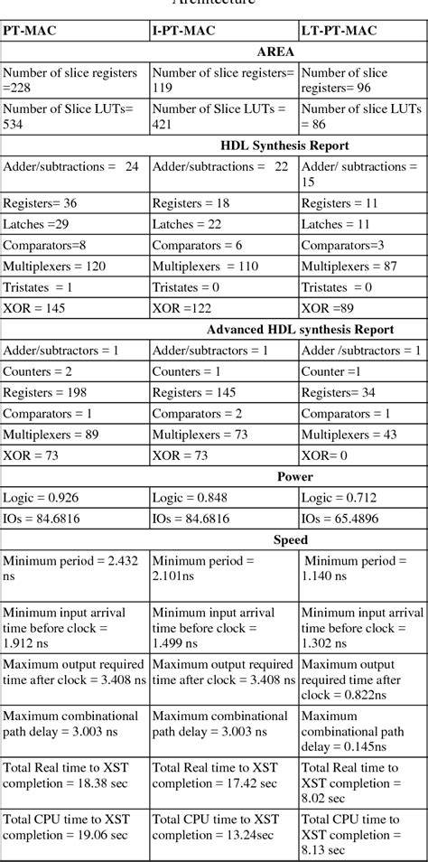 Table 1 From Design And Implementation Of Low Power Testing Using Advanced Razor Based Processor