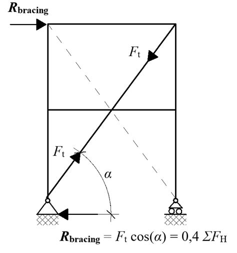 17 Vertical Bracing Distribution Of Fictional Horizontal Forces
