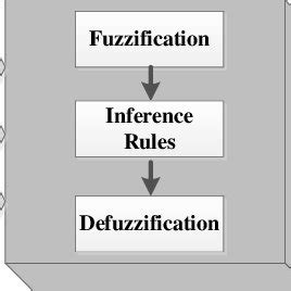 Proposed Functional Diagram Of Fuzzy Decision Support System Download Scientific Diagram