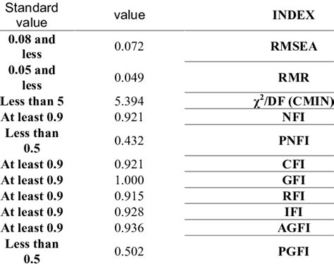 Structural Modeling Suitability Indicators Of The Proposed Model Download Scientific Diagram