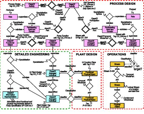Figure 1 From An Ontological Core For Conformance Checking In The Engineering Life Cycle