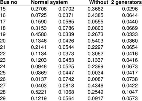 Sensitivity Values For Ieee 39 Bus Network Download Table Sensitivity Values For Ieee 39 Bus Network Download Table