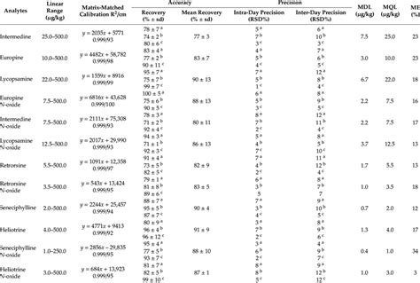 Validation Parameters Of The µ Quechers Method For The Determination Of