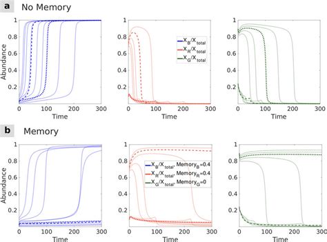 Incommensurate Memory Can Induce Multistability Three Species