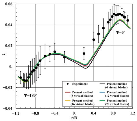 Actuator Disk Model With Improved Tip Loss Correction For Hover And