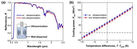 Ultrasonication Effect On The Frc Films A Measured Spectral