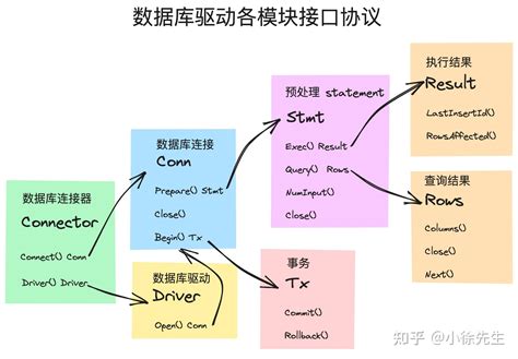 Golang mysql 驱动源码解析 知乎