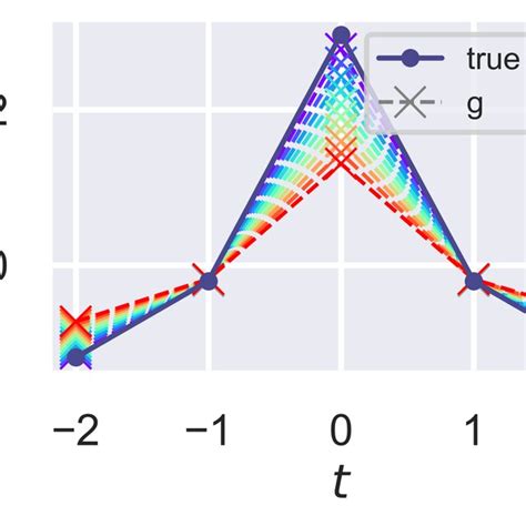Weak Valued Correlation Function Of A ϕ 4 Lattice Field Theory Are