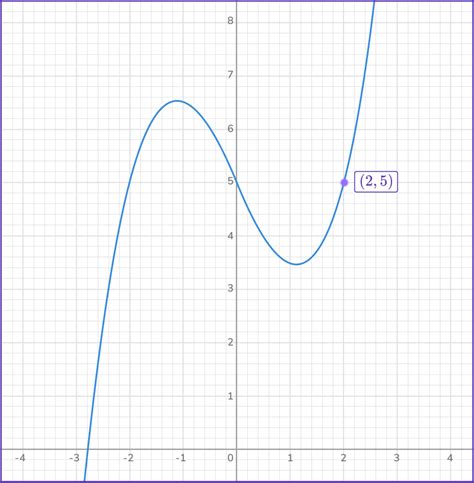 Graph Transformations Math Steps Examples And Questions