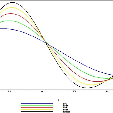 Approximation To F X 1−x Sin 2πx F X Left 1 X Right Sin Download Scientific Diagram