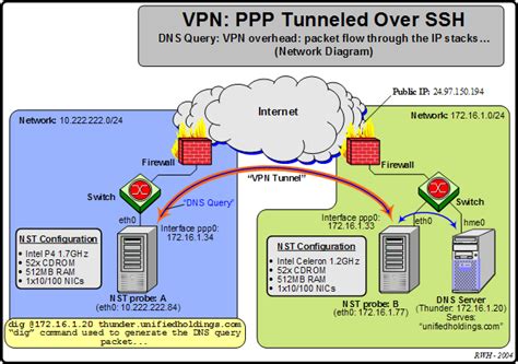Vpn Ppp Tunneled Over Ssh Overhead Discussion