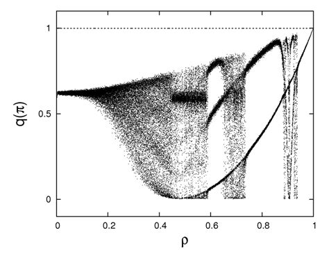 Evidence Of Chaos Bifurcation Diagram Showing The Stationary Order Download Scientific Diagram