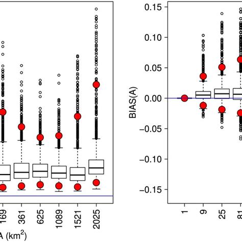 rmse and bias between the empirical and least squares estimates of download scientific diagram
