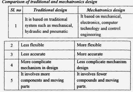 MECHATRONICS MECHATRONICS SYSTEM DESIGN AND APPLICATIONS