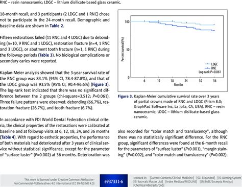 Descriptive Analysis Of Failed Restorations Download Scientific Diagram