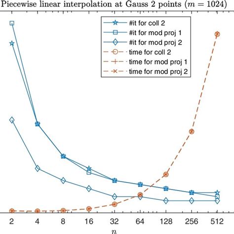 Two Grid Required Number Of Iterations And Time In Seconds For Download Scientific Diagram
