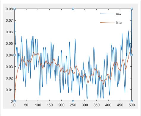 Figure 9 From Dynamic Gesture Recognition Using Surface Emg Signals Based On Multi Stream