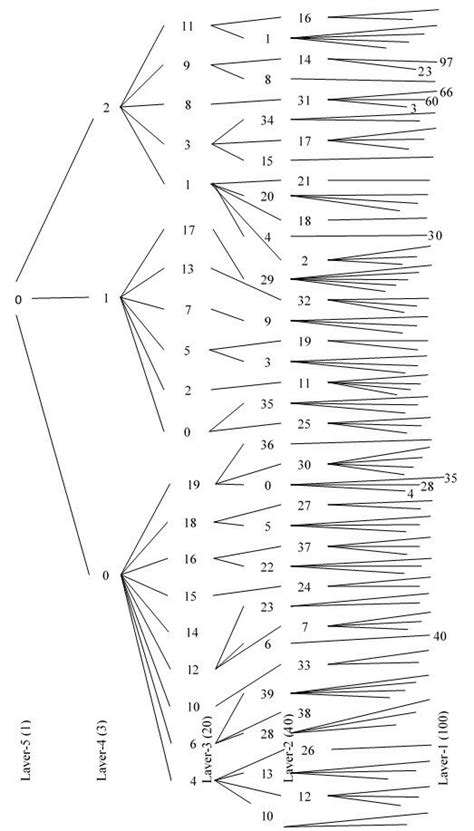puddletree representing connected fog hierarchy download scientific
