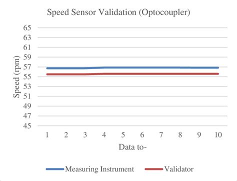 Speed Sensor Reading Results Download Scientific Diagram