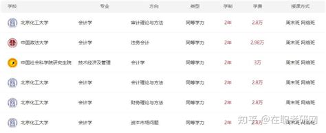 会计学在职研究生同等学力申硕北京招生简章 知乎