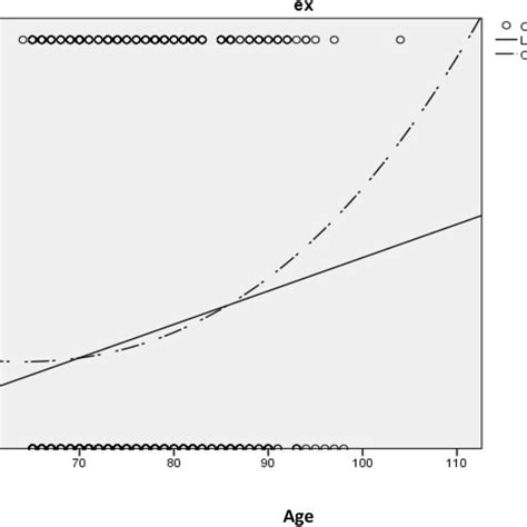 Cubic Spline Regression Analysis Of Death And Age Download Scientific Diagram