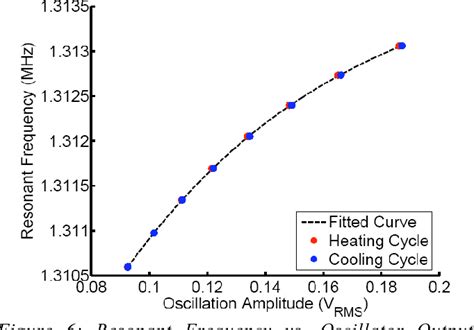 Figure 1 From Temperature Compensation Of A Mems Resonator Using Quality Factor As A Thermometer