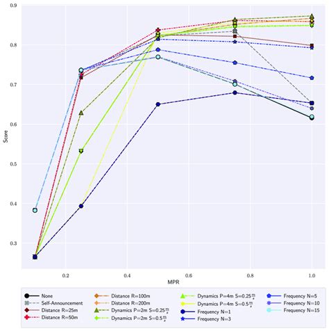 Scores Obtained For The Different Rmr At Different Mpr Download