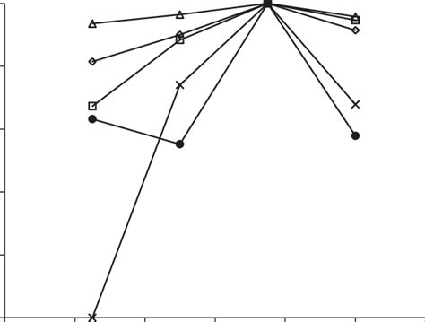 The Effects Of Phosphate Buffer Concentration Ph 70 On Catalase