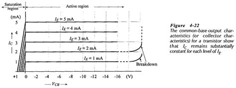 Common Base Transistor Characteristics Input And Output Characteristics