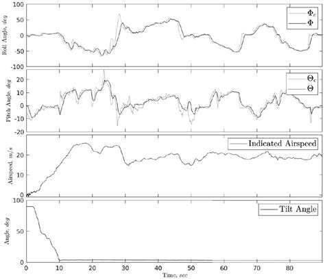 Actuator Modelling For Attitude Control Using Incremental Nonlinear Dynamic Inversion F Binz