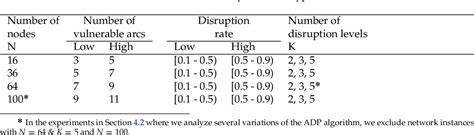Table 1 From The Dynamic Shortest Path Problem With Time Dependent