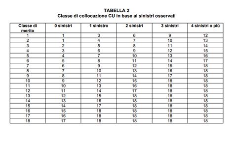 classe di merito assicurazione cu come calcolarlo switcho