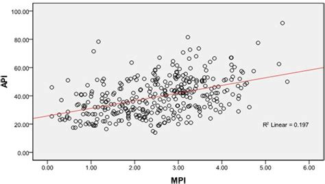Correlation Between MPI And API For The Year In Klang Valley Download Scientific Diagram