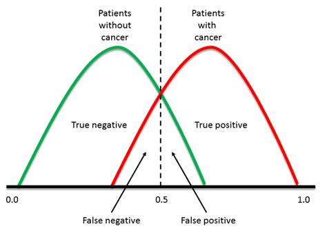 Assessing And Comparing Classifier Performance With Roc Curves Machine Learning Mastery