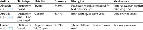 Comparison Of Lexicon Based Techniques Used For Arabic Text Classification Download