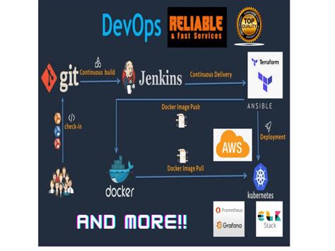 devops ci cd docker terraform cloudformation ansible kubernetes aws upwork