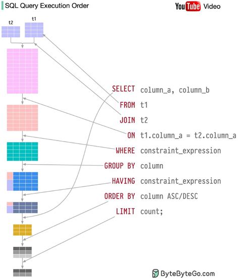 Sahn Lam On Linkedin Dive Into The Inner Workings Of Sql Queries In Our Latest Video Explore